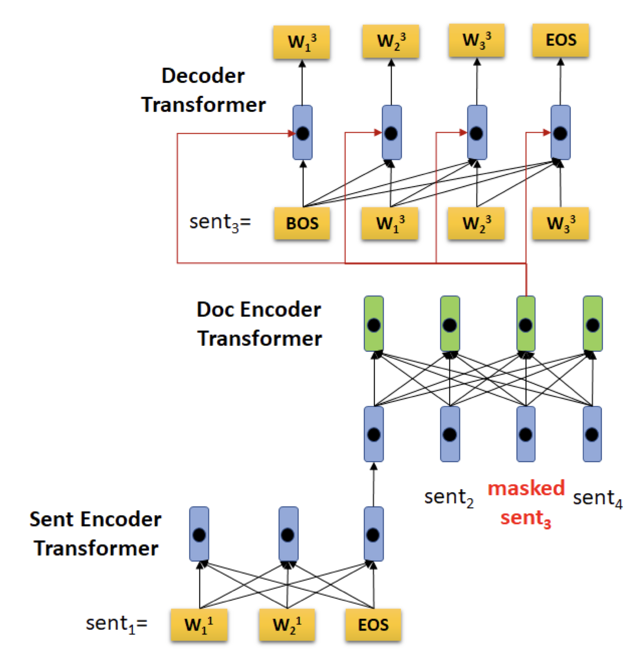 HIBERT: Document Level Pre-training of Hierarchical Bidirectional Transformers for Document ...